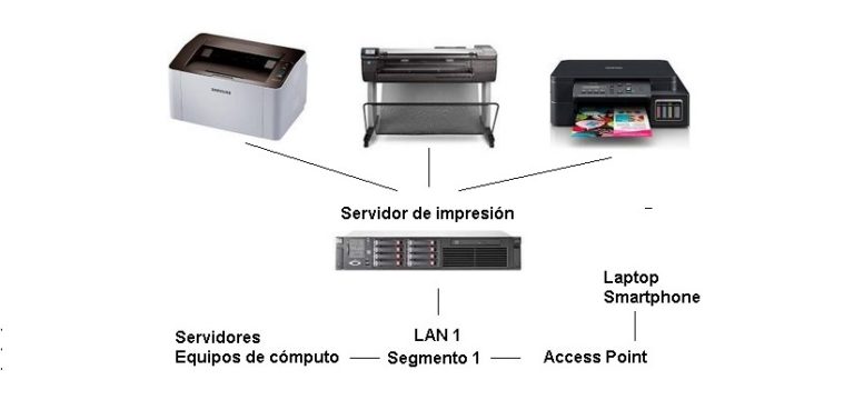 ¿QUÉ ES Y PARA QUÉ SIRVE UN SERVIDOR DE IMPRESIÓN?