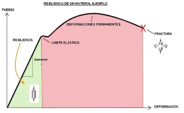RESILIENCIA EN LOS MATERIALES ¿QUE ES? EJEMPLO Y ENSAYOS
