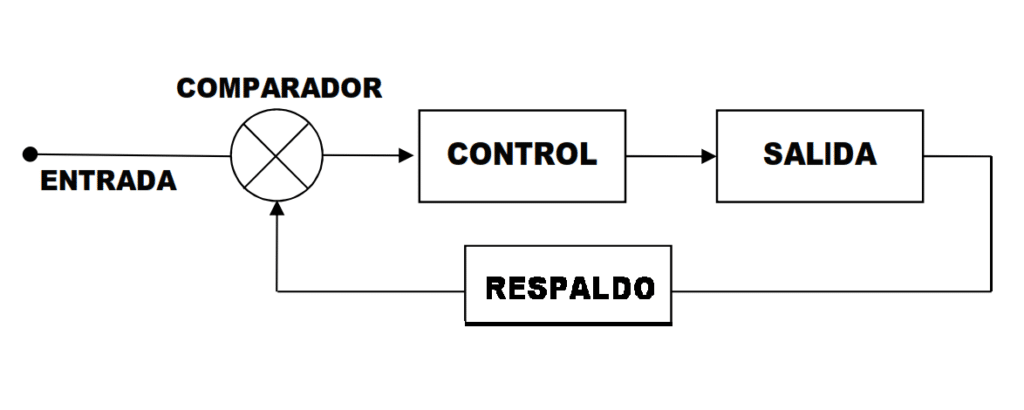 SISTEMAS DE CONTROL: DEFINICIÓN, TIPOS Y FUNCIÓN