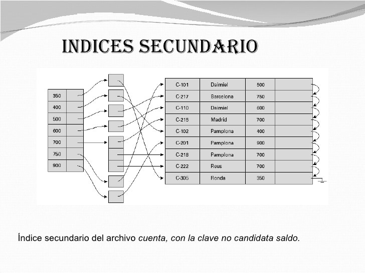 DISEÑO FISICO DE UNA BASE DE DATOS Y SU FUNCION