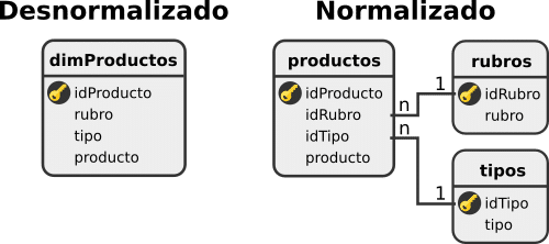 DISEÑO FISICO DE UNA BASE DE DATOS Y SU FUNCION