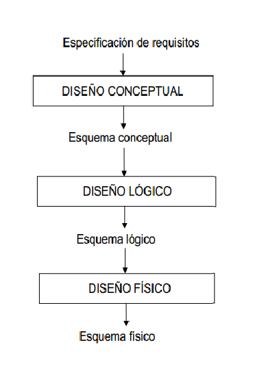 DISEÑO FISICO DE UNA BASE DE DATOS Y SU FUNCION