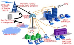 DESCUBRE ¿Qué ES Y COMO FUNCIONA LA COBERTURA WIMAX?