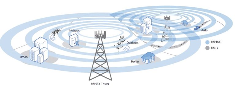 DESCUBRE ¿Qué ES Y COMO FUNCIONA LA COBERTURA WIMAX?