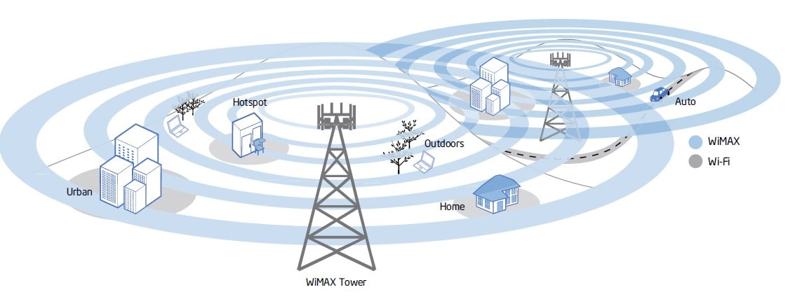 DESCUBRE ¿Qué ES Y COMO FUNCIONA LA COBERTURA WIMAX?